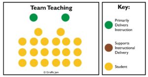6 Co-Teaching Strategies to Use in Any Classroom